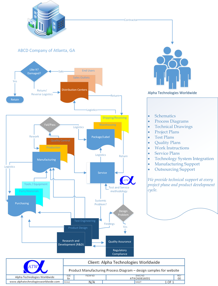 Design Process Flow Process Flow Chart Landscaping Services Outline Md ...